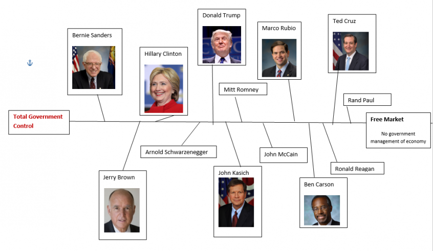 Presidential Election 2016 Comparison Graph: Know Where the Candidates ...