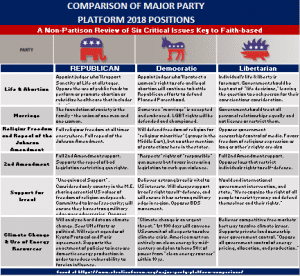 Major Party Platform Comparison
